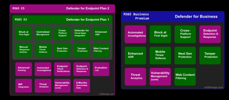 How to buy Defender for Endpoint - Conditional Access
